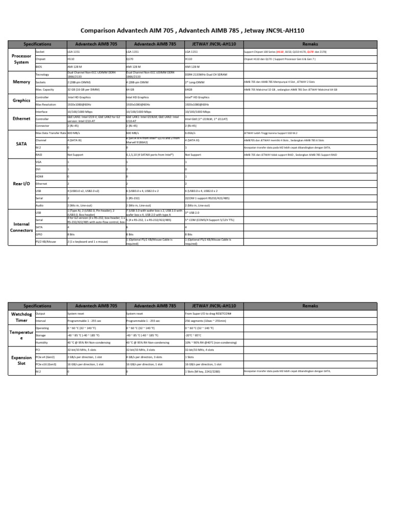 Comparison AIMB 705, AIMB 785 Dan Jetway JNC9L-AH110 | PDF | Usb | Electronics