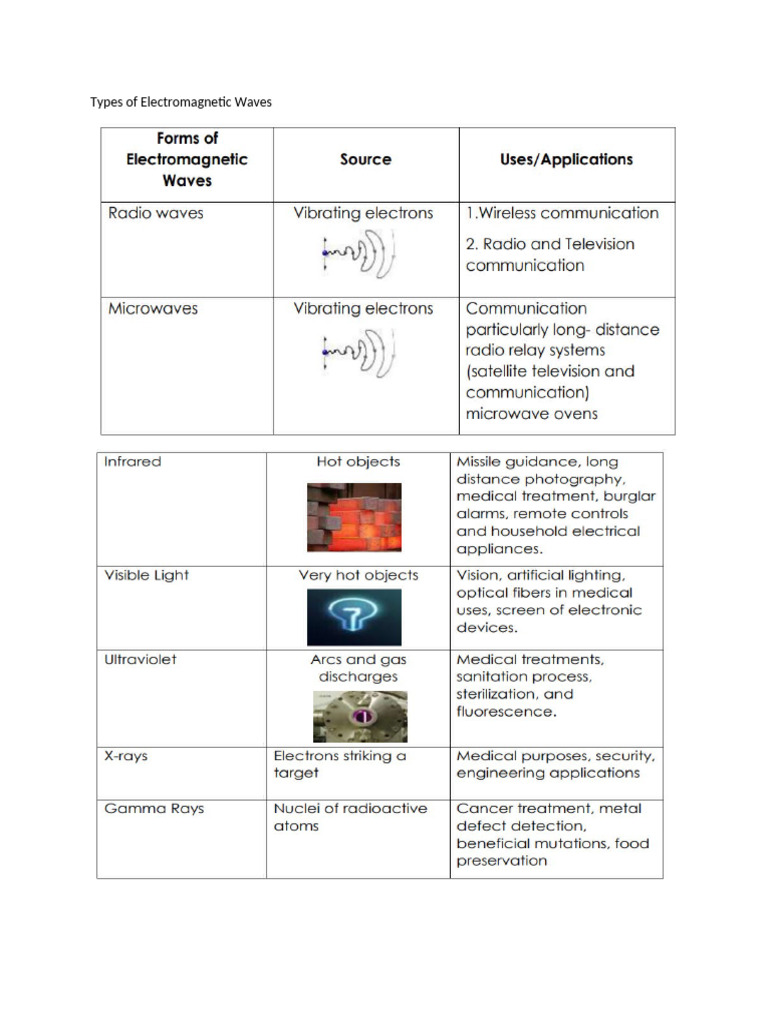 Types of Electromagnetic Waves | PDF