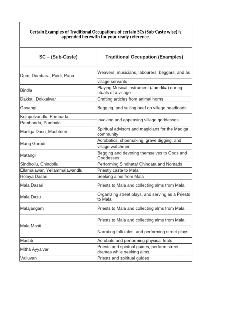 Traditional Occupations of SC Sub-Castes | PDF