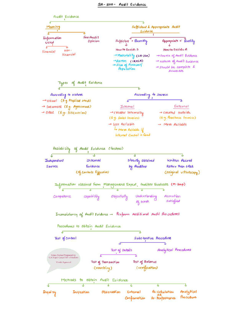 SA 500 Series Notes | PDF