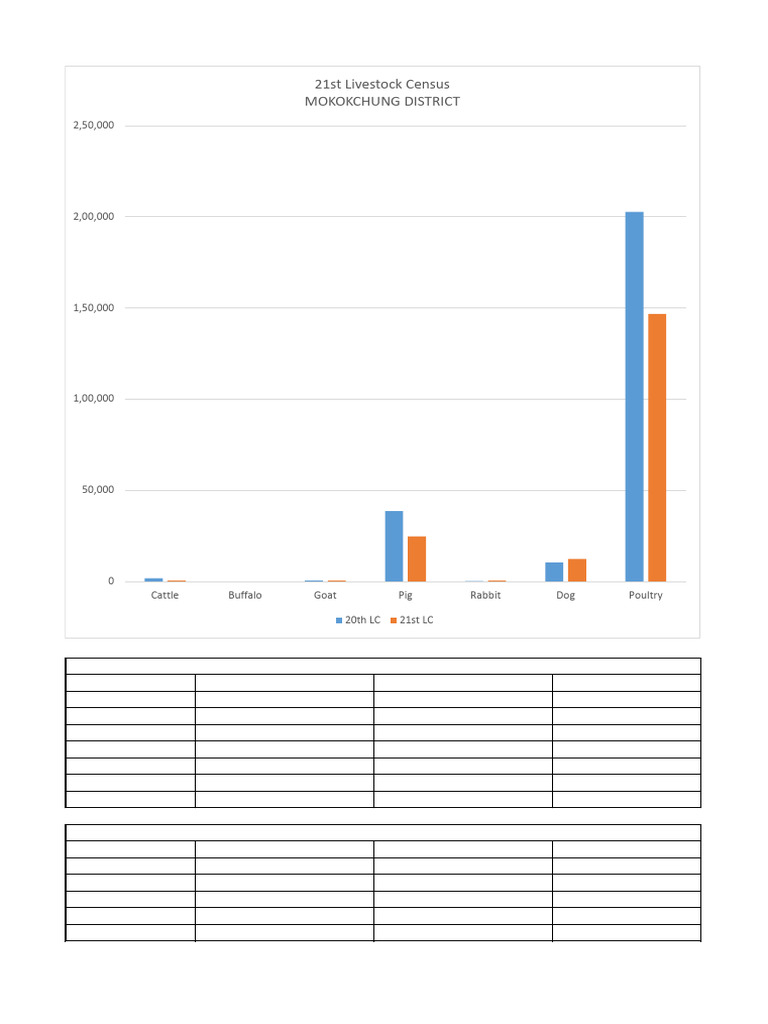 Mokokchung - 21st LC Statistics | PDF