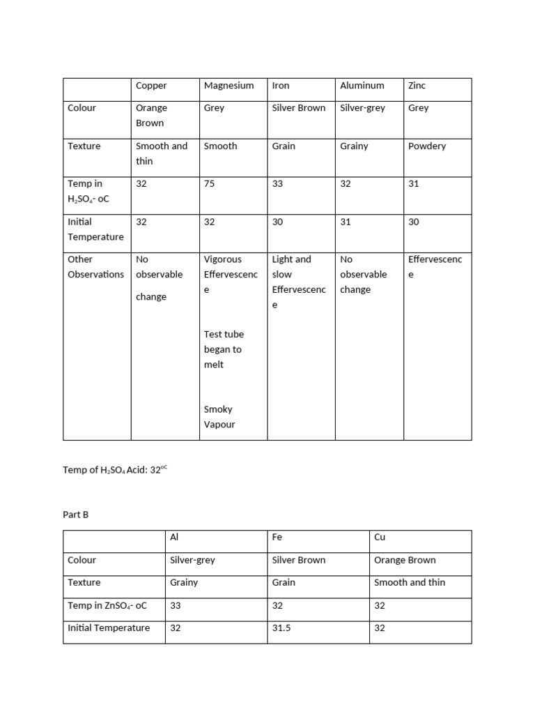 Reactivity of Metals Lab Observations-1 | PDF | Zinc | Iron
