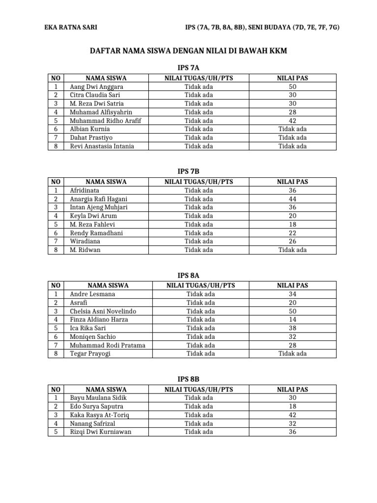Daftar Nama Siswa Dengan Nilai Di Bawah KKM | PDF