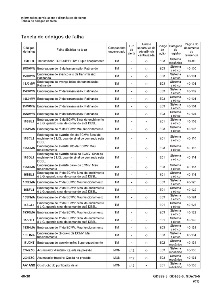 Tabela de Códigos de Falhas (GD655-5) | PDF