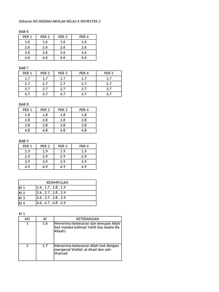 Sebaran KD Akidah Akhlak Kelas 6 Sem 2 | PDF