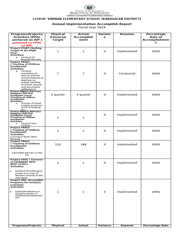 AIP Accomplishment REport | PDF | Learning