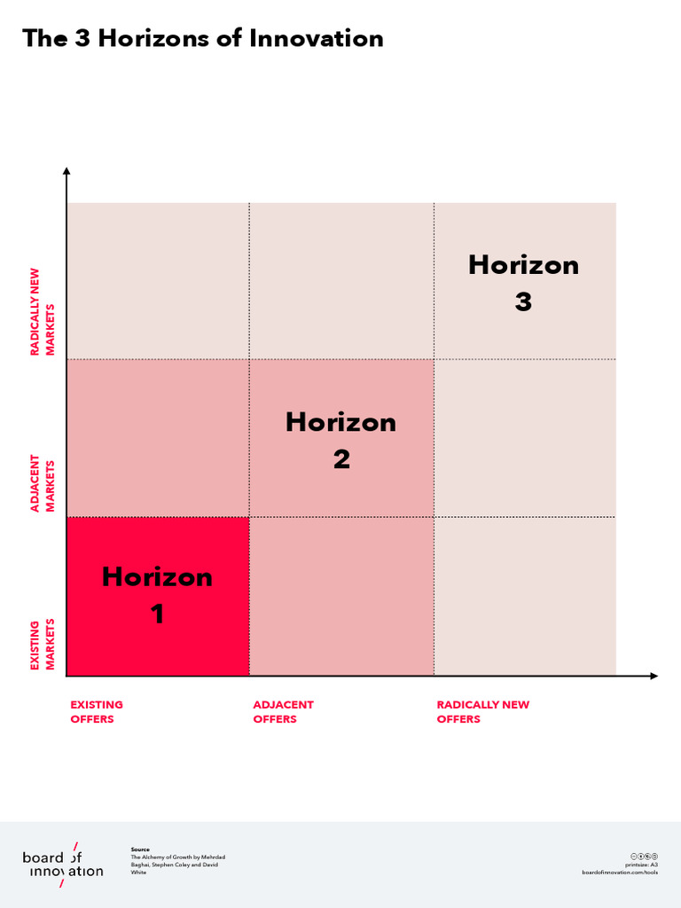 McKinsey's 3 Horizons of Innovation | PDF