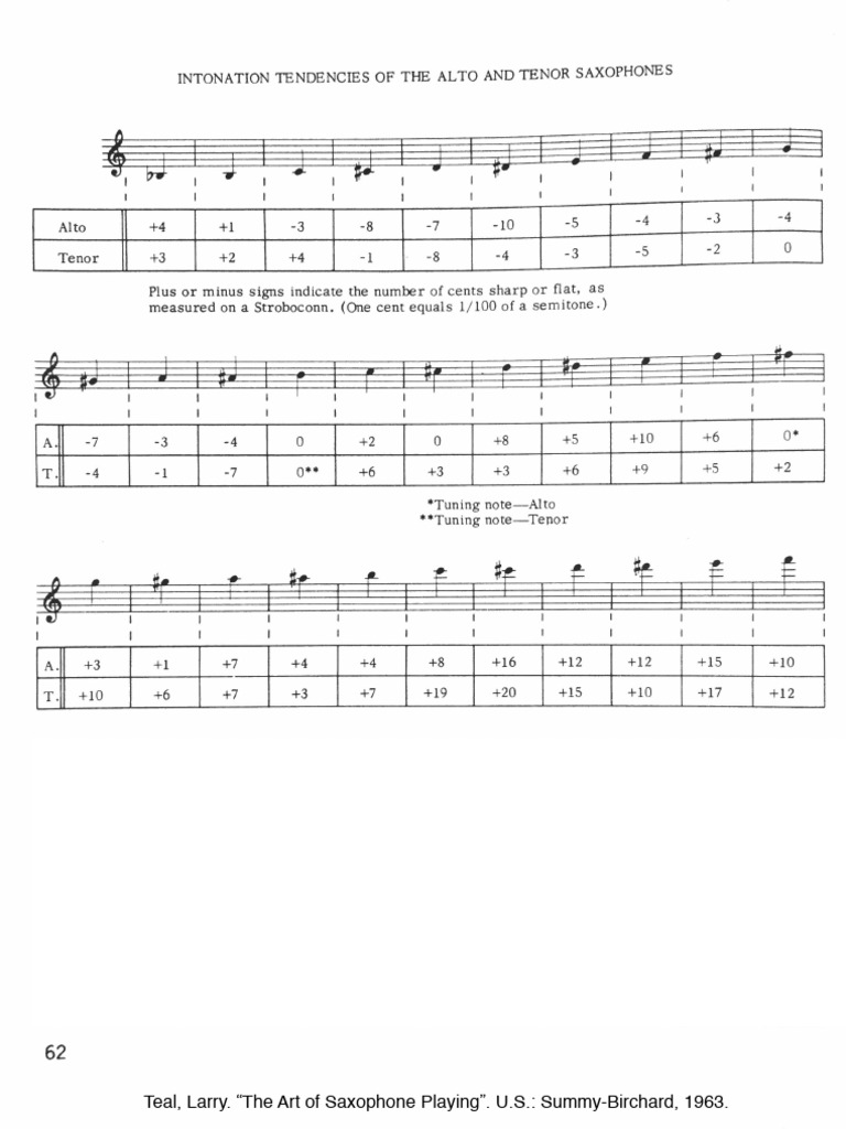 Sax Intonation Tendency Chart | PDF