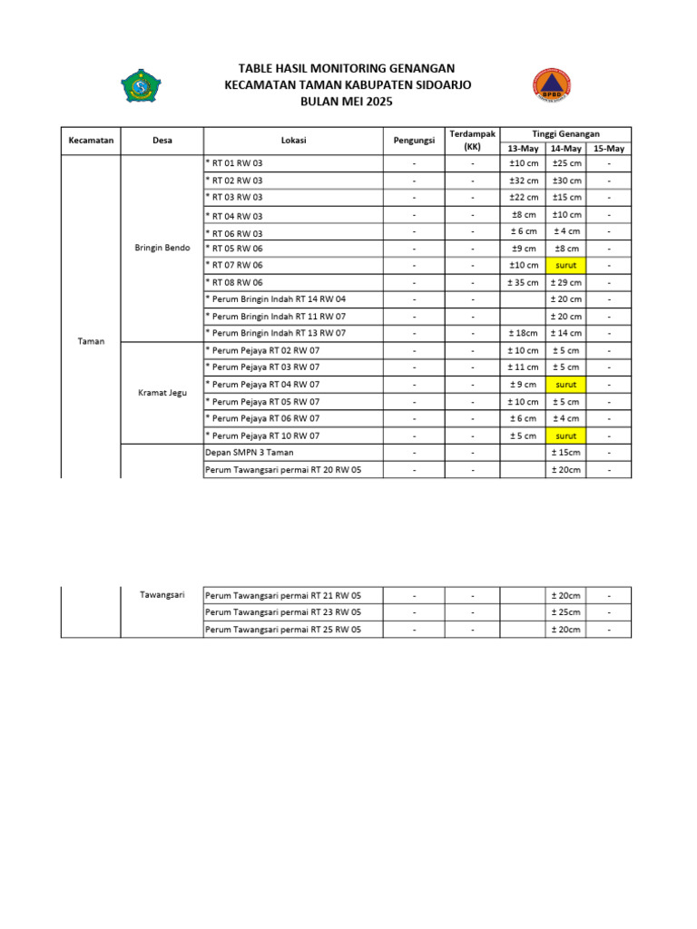Update 14 Mei 2025 - Monitoring Genangan - Kecamatan Taman - Kabupaten Sidoarjo | PDF