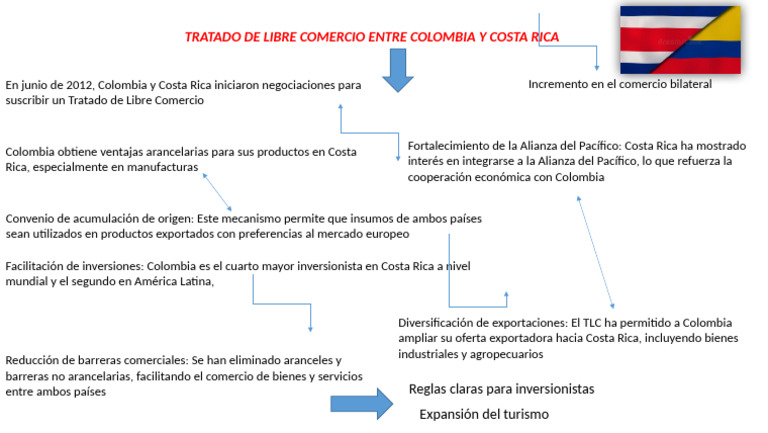 TLC Colombia Costa Rica | PDF
