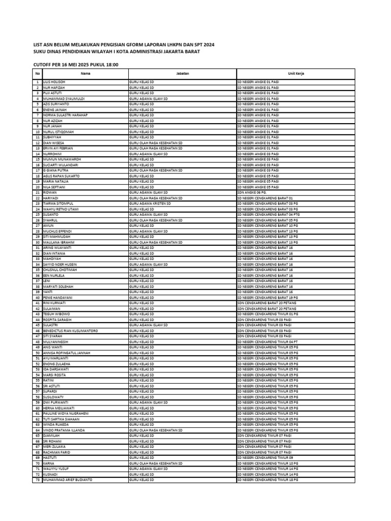 JB1 Update - List Pegawai Belum Melakukan Pelaporan SPT Dan LHKPN Per 16 Mei 2025 18.00 | PDF