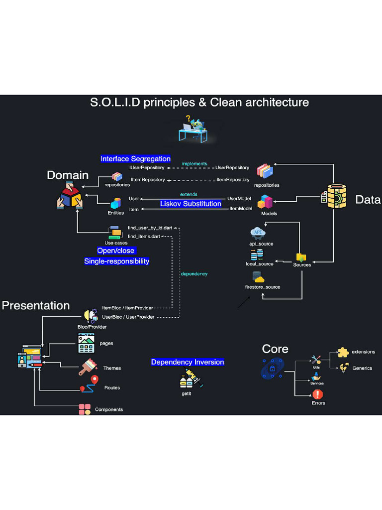 Clean Architecture Flutter Detailed Diagram | PDF