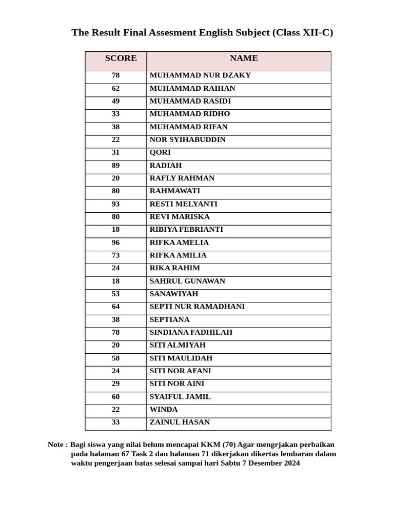 The Result Final Assesment English Subjec1 | PDF