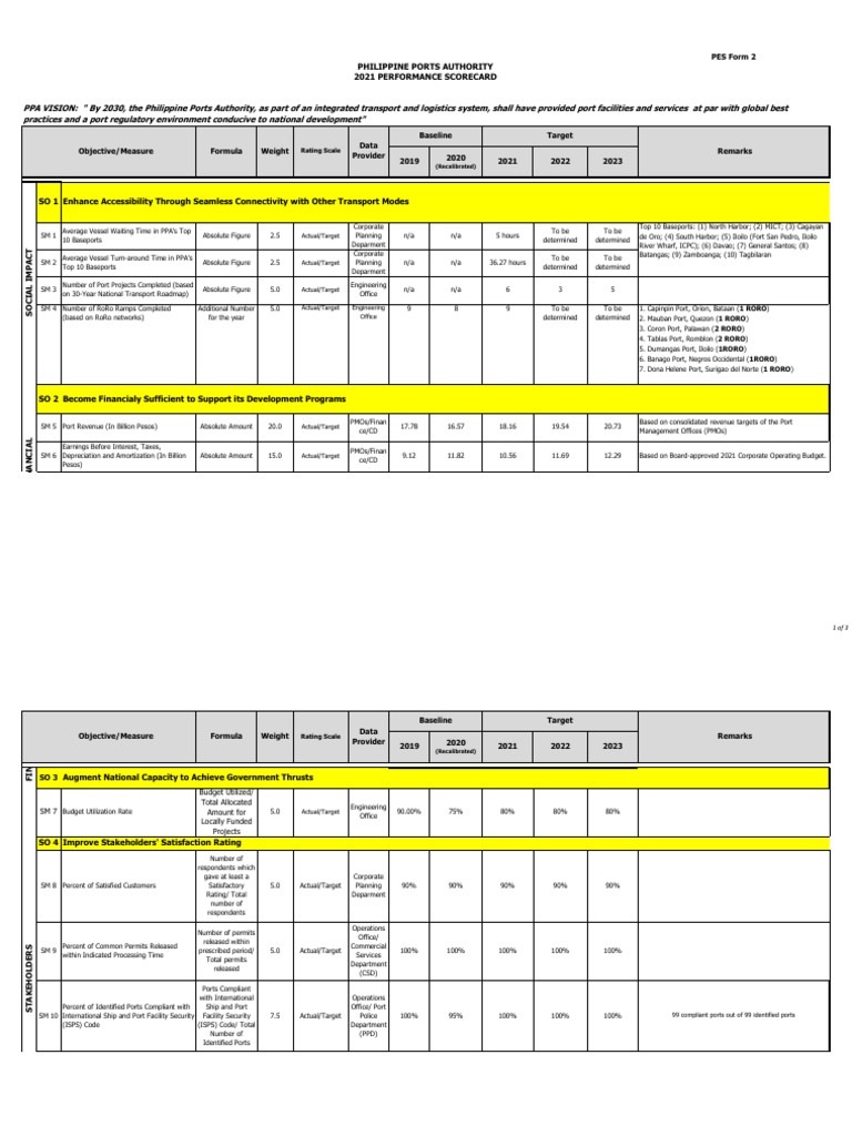 CY 2021 Performance Scorecard | PDF | Economies
