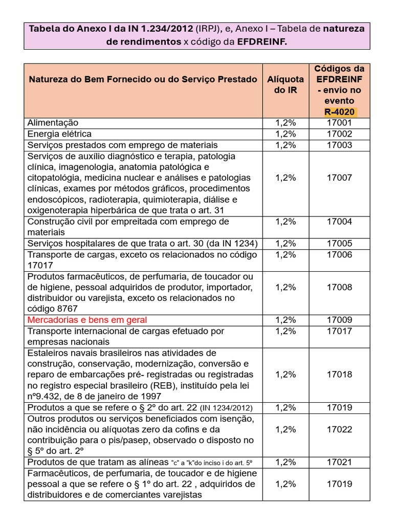 Tabela IRPJ e EFD-REINF: Alíquotas e Códigos | PDF | Biodiesel | Petróleo