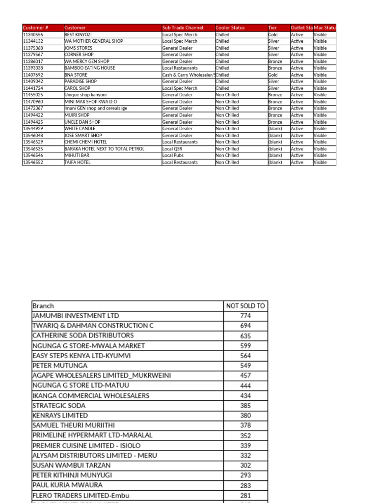 Muranga SD - Not Sold To MTD. | PDF | Retailing | Trade