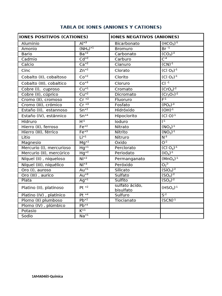 Tabla de Iones - Tabla de Conversiones | PDF | Pascal (Unidad) | Sustancias químicas