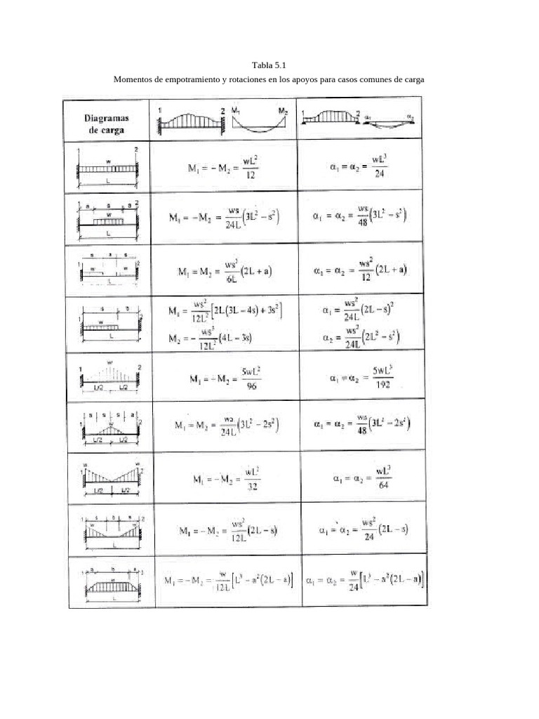 Tabla.5,tipo.vigas.cargas (2) | PDF