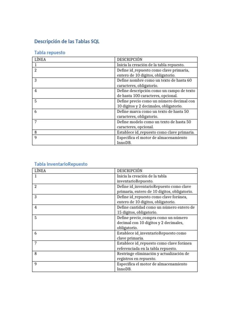 Estructura de Tablas SQL para Repuestos | PDF | Diseño de software ...