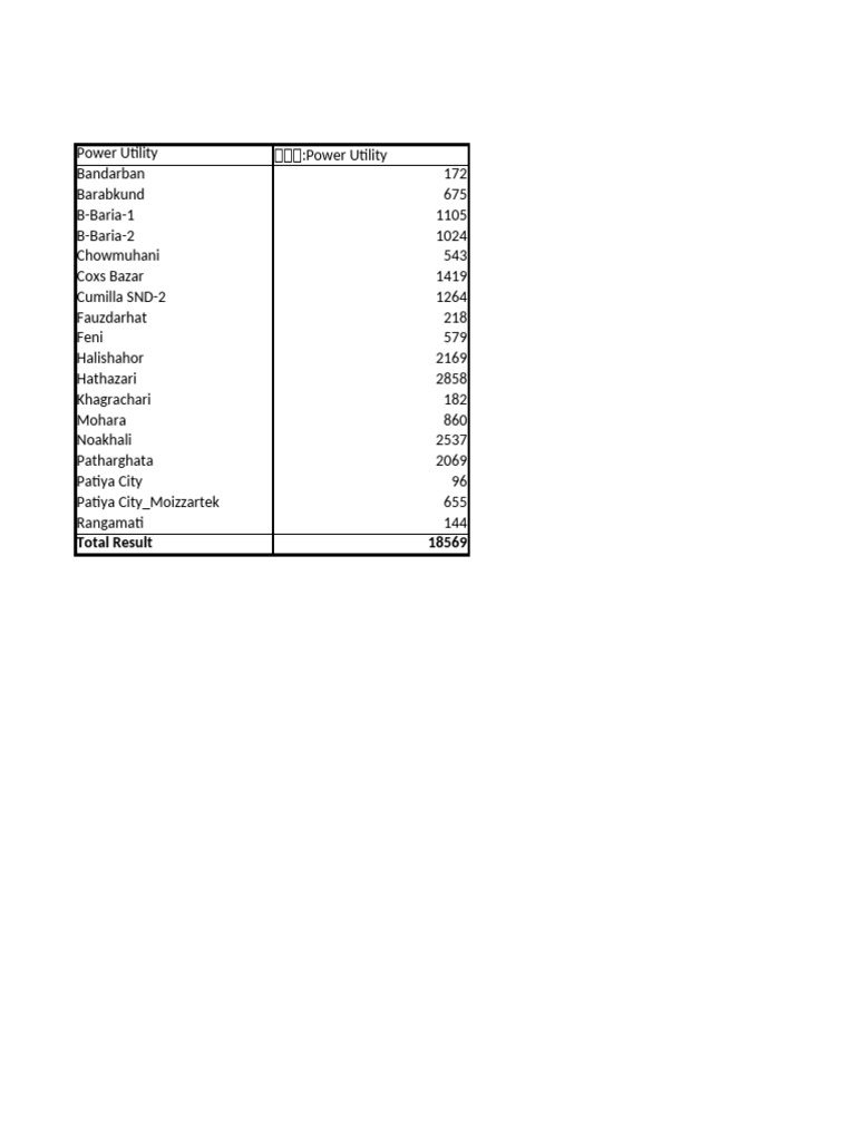 Barabkunda S&D Meter Troubleshooting List | PDF | Bangladesh