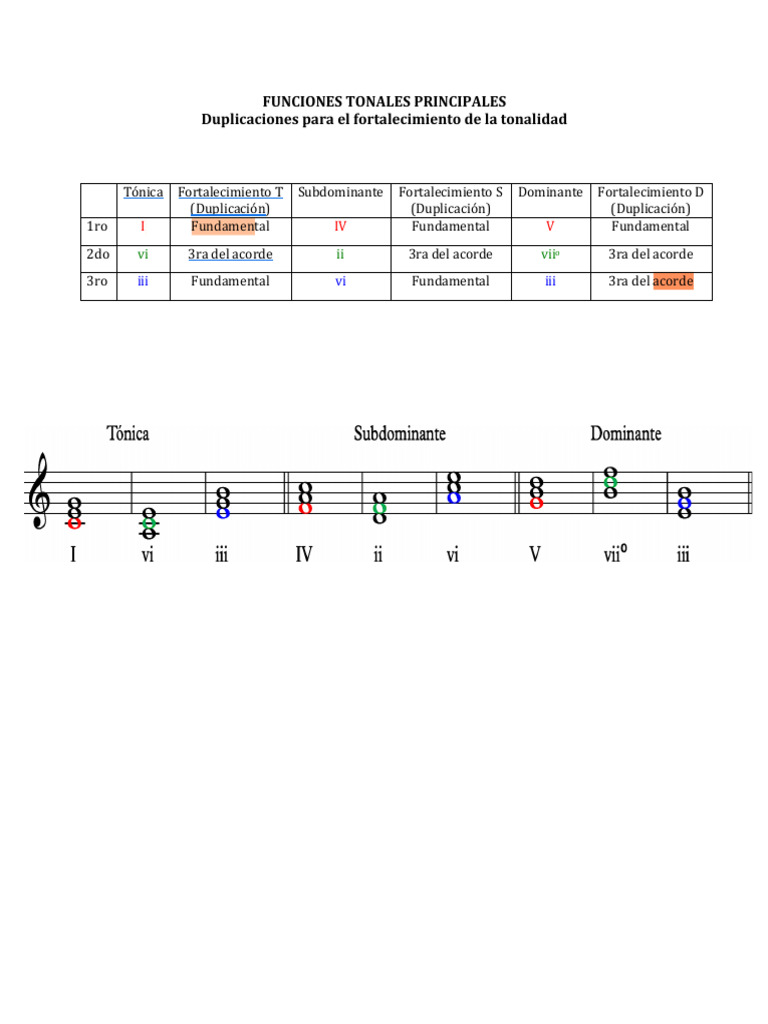 LM Armonía y Formas II - Material de Apoyo Completo 2025-1 | PDF | Variación (música) | Acorde ...