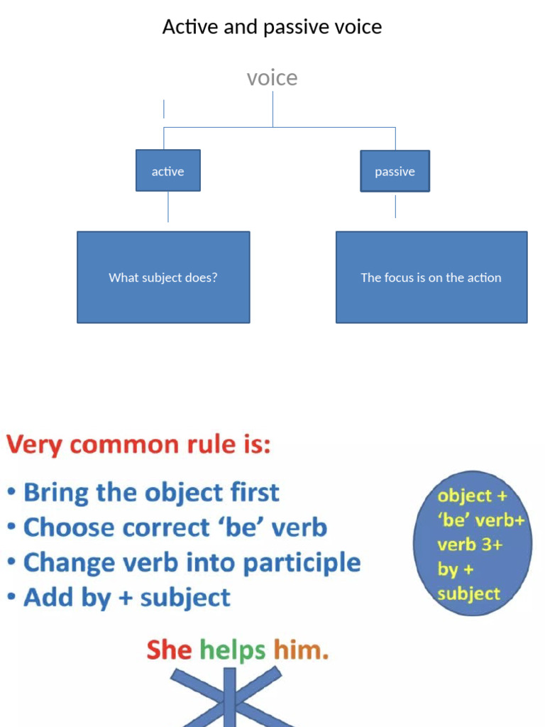 Active and Passive Voice | PDF