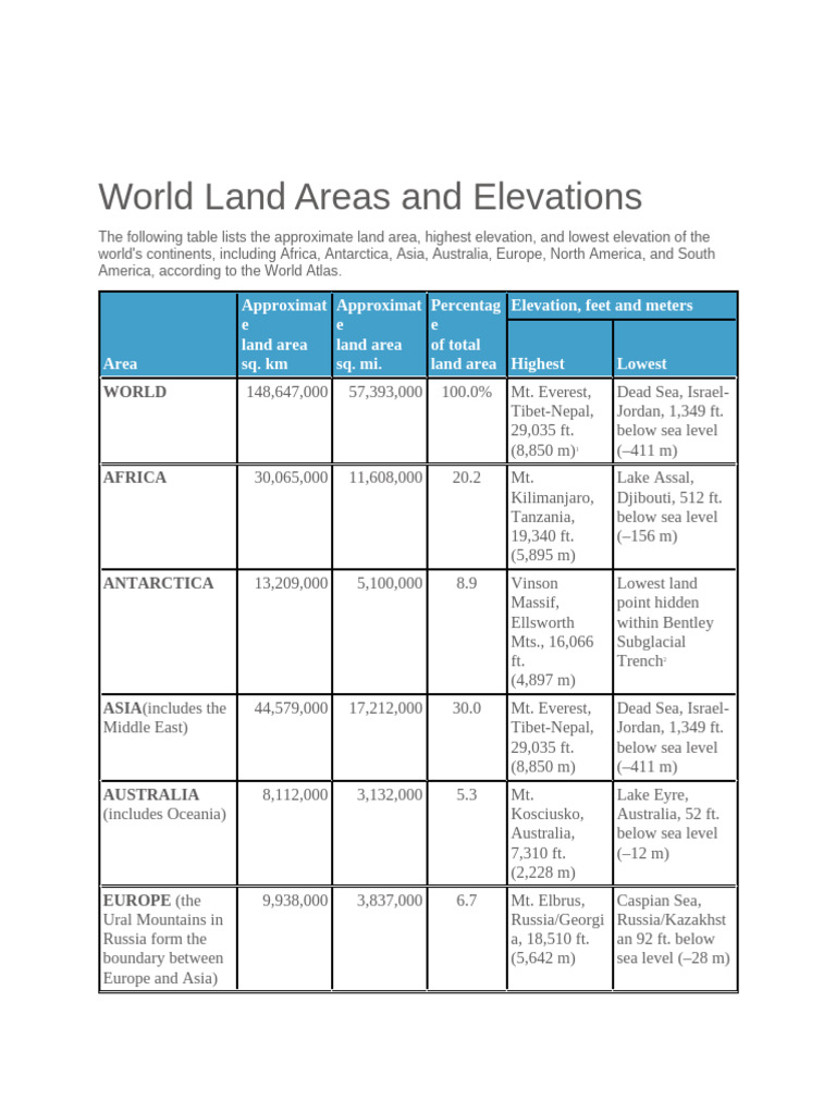 World Land Areas and Elevations | PDF | Earth Sciences | Geography