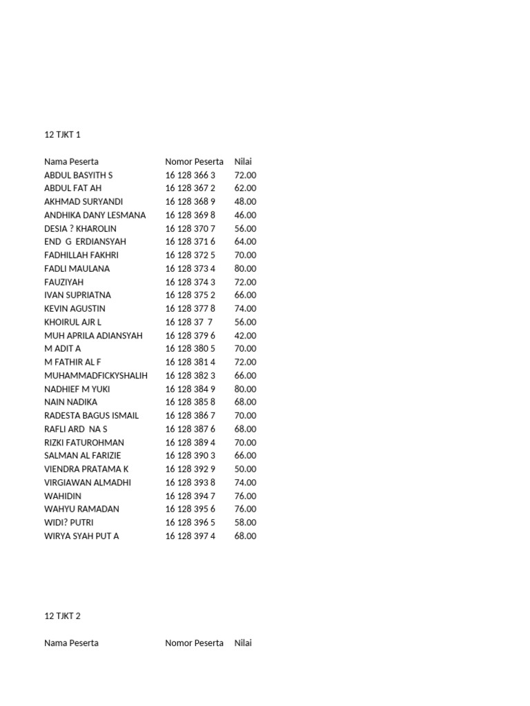 Participant Scores for TJKT Exams | PDF