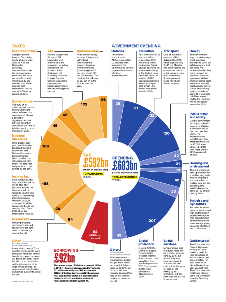 UK Government Tax and Spending Overview | PDF | Taxes | Government Finances
