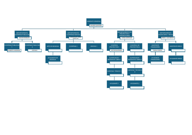 Estructura del Departamento de Compras | PDF