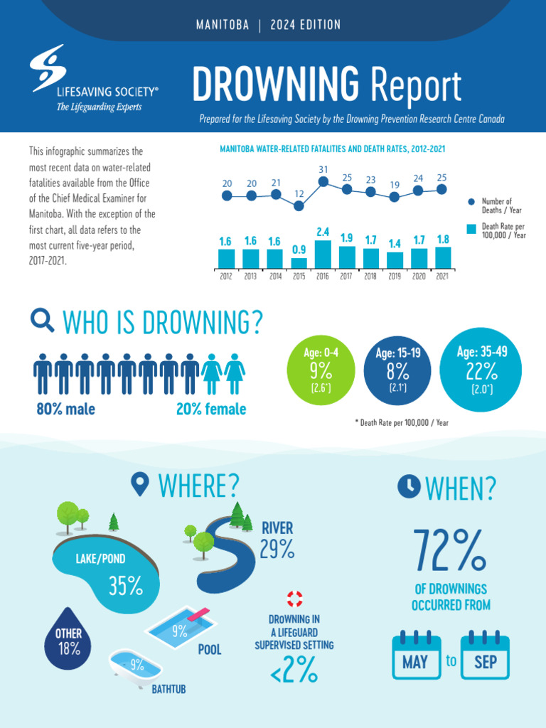 Manitoba Drowning Infographic 2024 | PDF