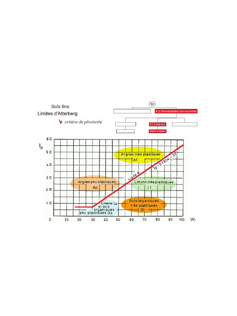 Limites D'atterberg | PDF