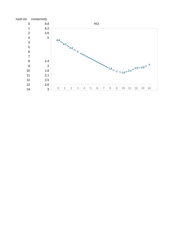 NaOH and HCl Conductivity Data Analysis | PDF