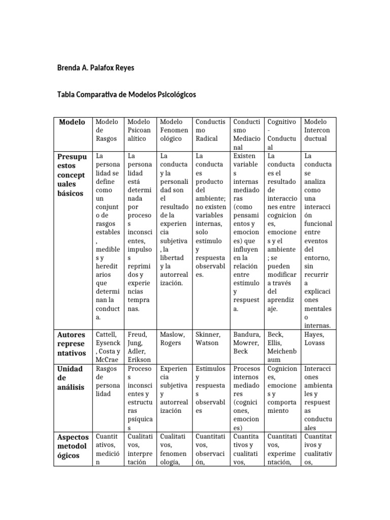 Tabla Modelos Psicologicos Completa | PDF | Psicoterapia | Sicología