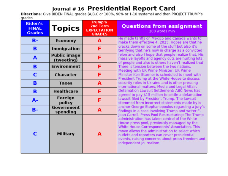 Biden vs. Trump: Presidential Report Card | PDF | Donald Trump ...