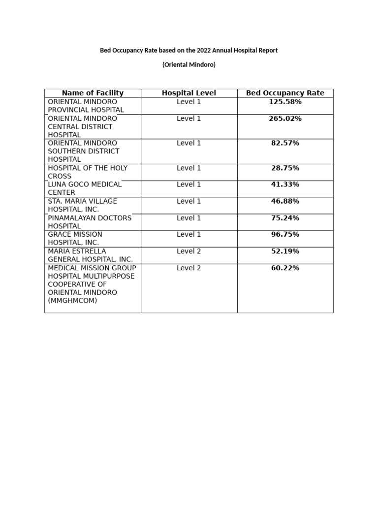 Bed Occupancy Rate Based On The 2022 Annual Hospital Report Oriental ...