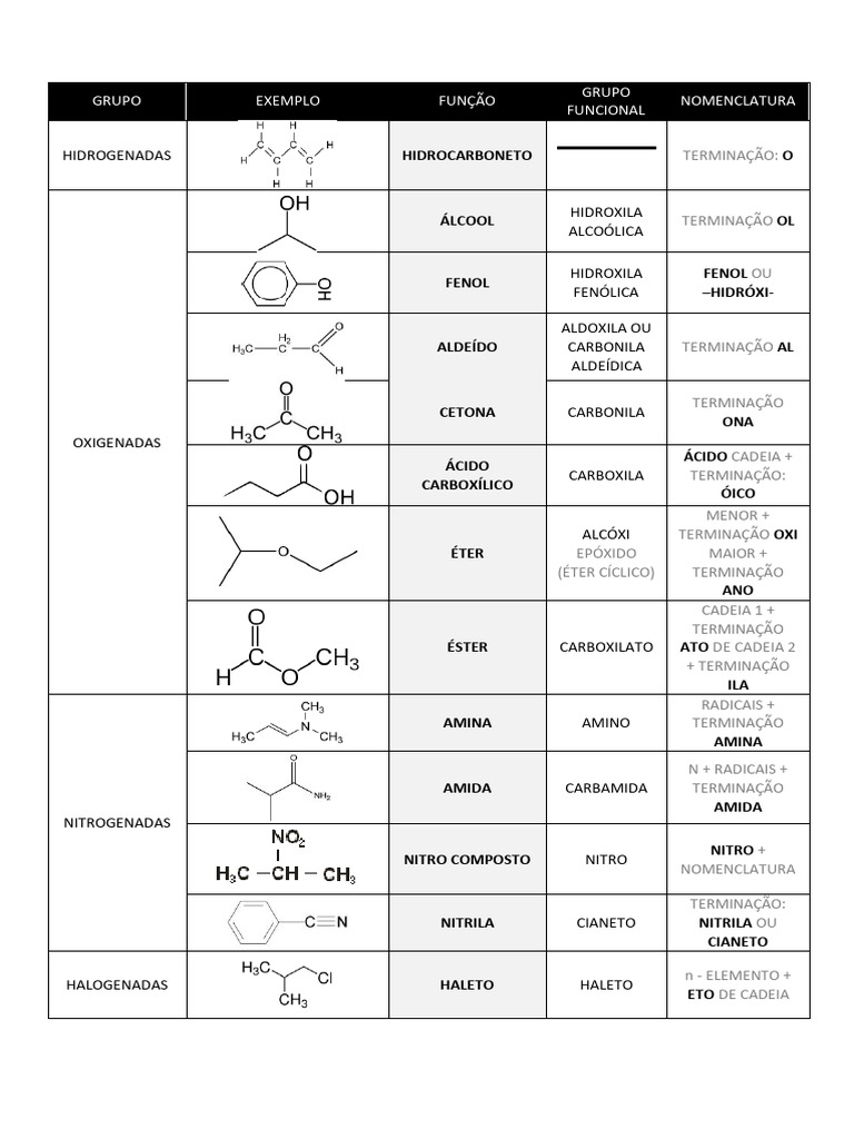Tabela Funções Organicas | PDF | Amina | Amida