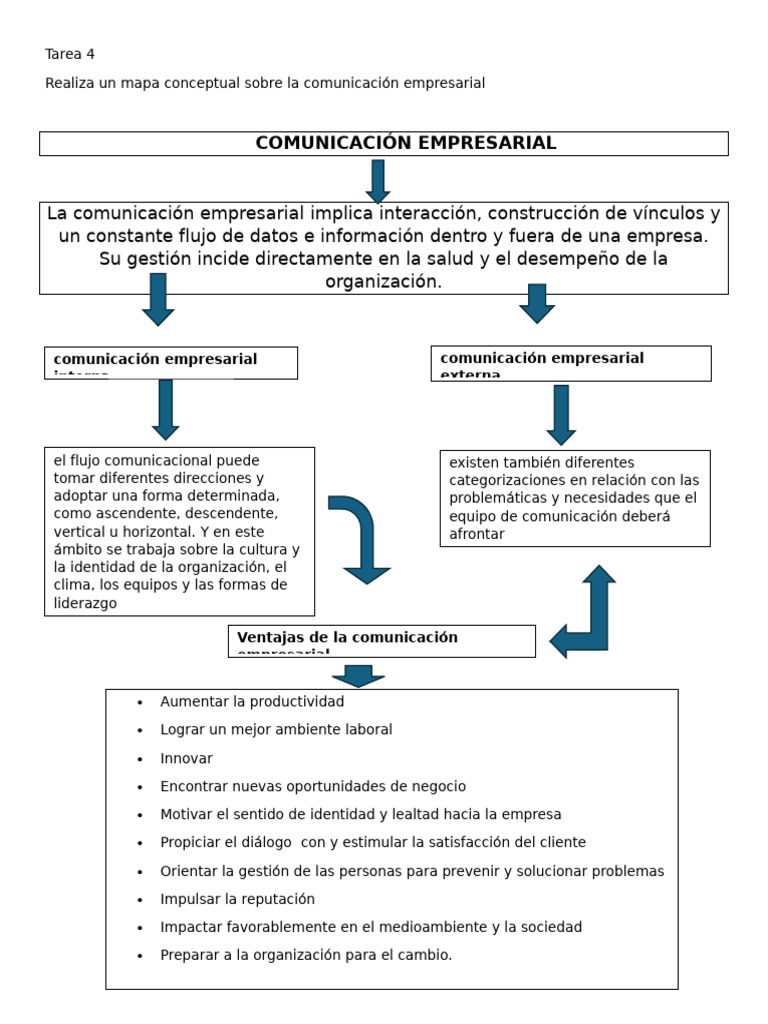 Tarea 4 Mapa conceptual comunicacion empresarial | PDF