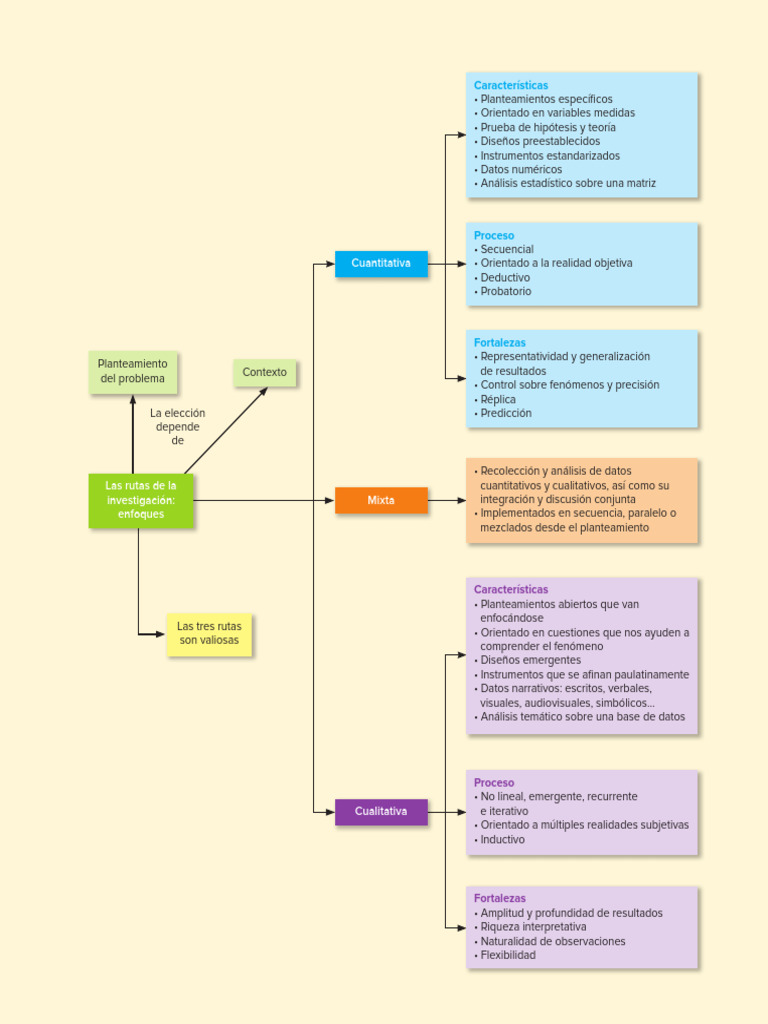 Mapa Conceptual Enfoques de Investigación | PDF | Investigación cuantitativa | Metodología