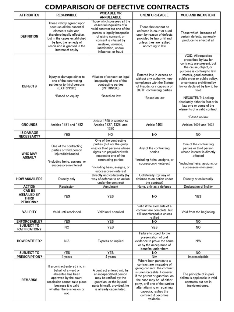 Defective Contracts | PDF | Void (Law) | Private Law
