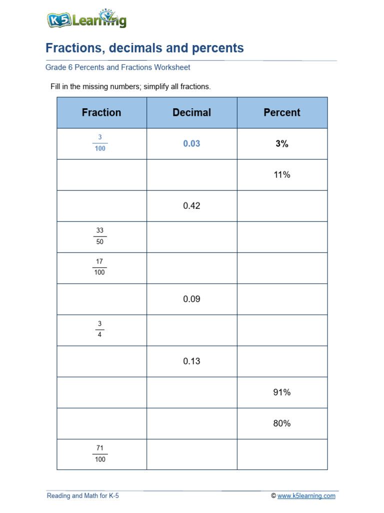 Grade 6 Fractions, Decimals, Percents Worksheet | PDF