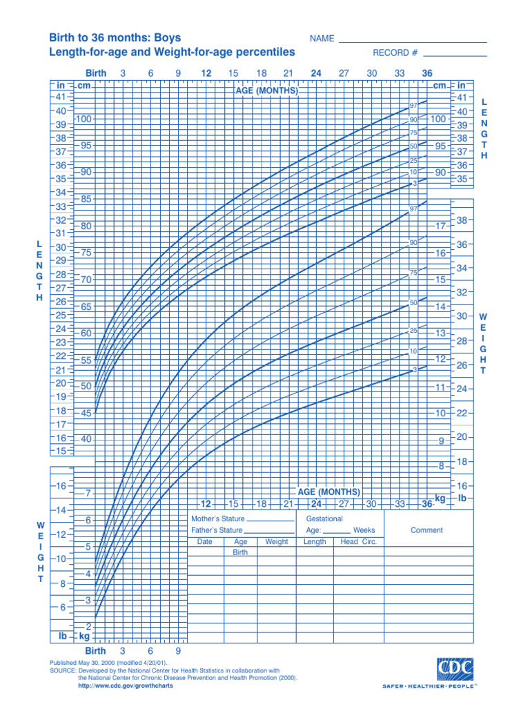Main Cdc Boys Growth Chart Birth to 36 Months Length for Age and Weight ...