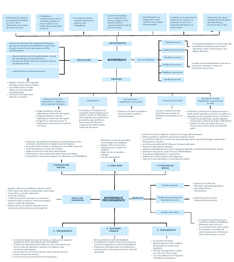 Biofeedback | PDF | Realimentación | Aprendizaje
