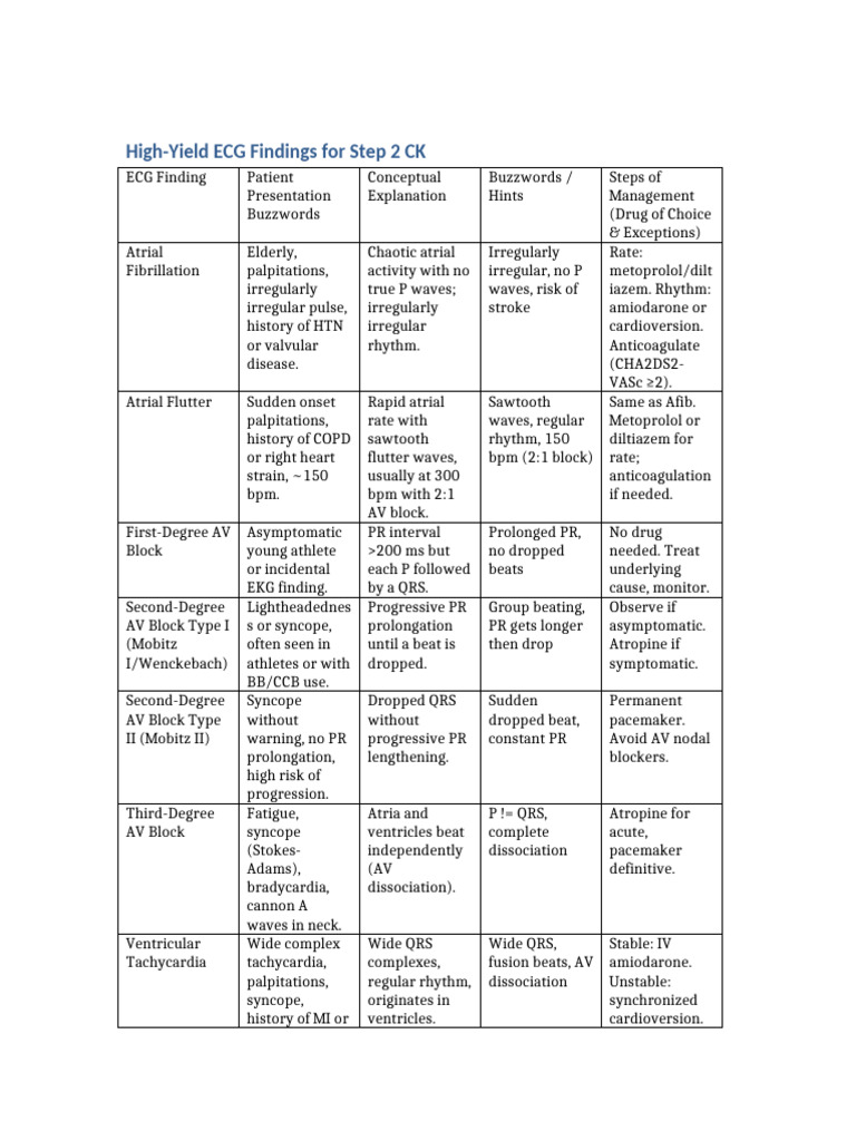 High-Yield ECG Findings for Step 2 CK | PDF | Myocardial Infarction ...