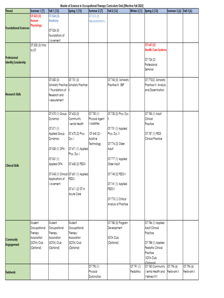 Ot Curriculum Grid Effective Fall 2023 | PDF | Occupational Therapy ...
