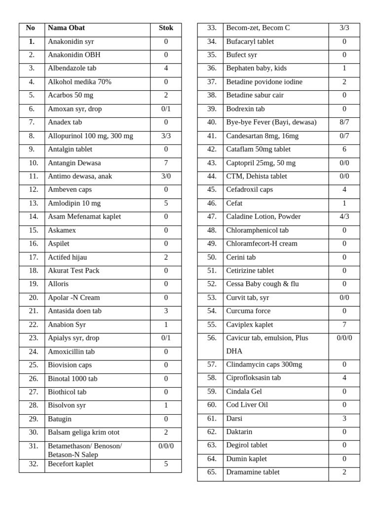 01.05.2025 Daftar Obat Kosong | PDF | Drugs | World Health Organization