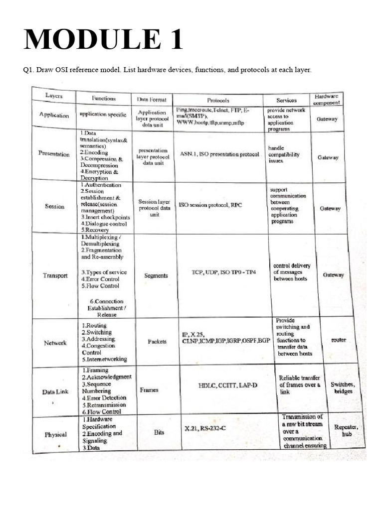 CCN Pyq Qbank Soln | PDF | Internet Protocols | Computer Network