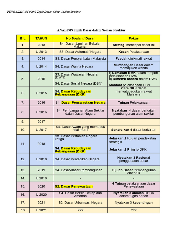 PA Sem 2 Analisis Topik Dasar dalam Soalan Struktur | PDF