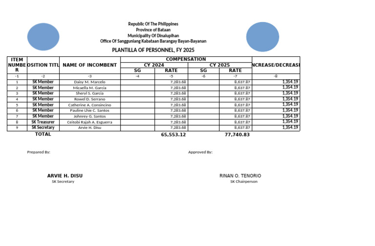 SK Personnel Plantilla FY 2025 | PDF