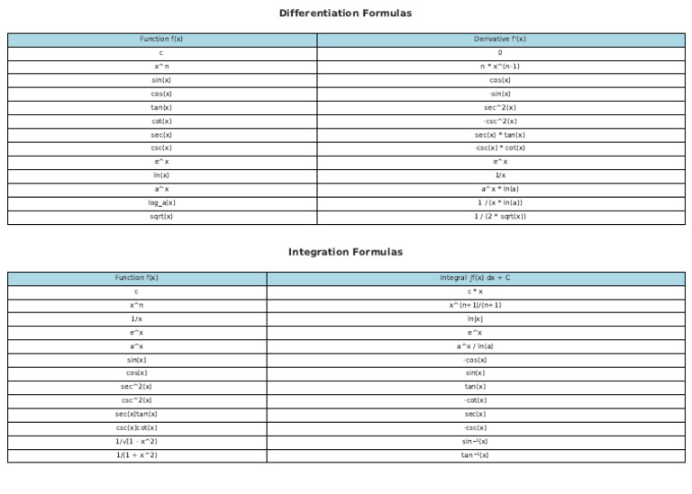 Calculus Formulas Chart | PDF